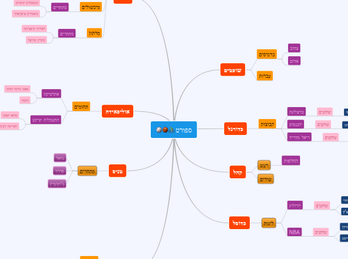 ספורט - Mind Map